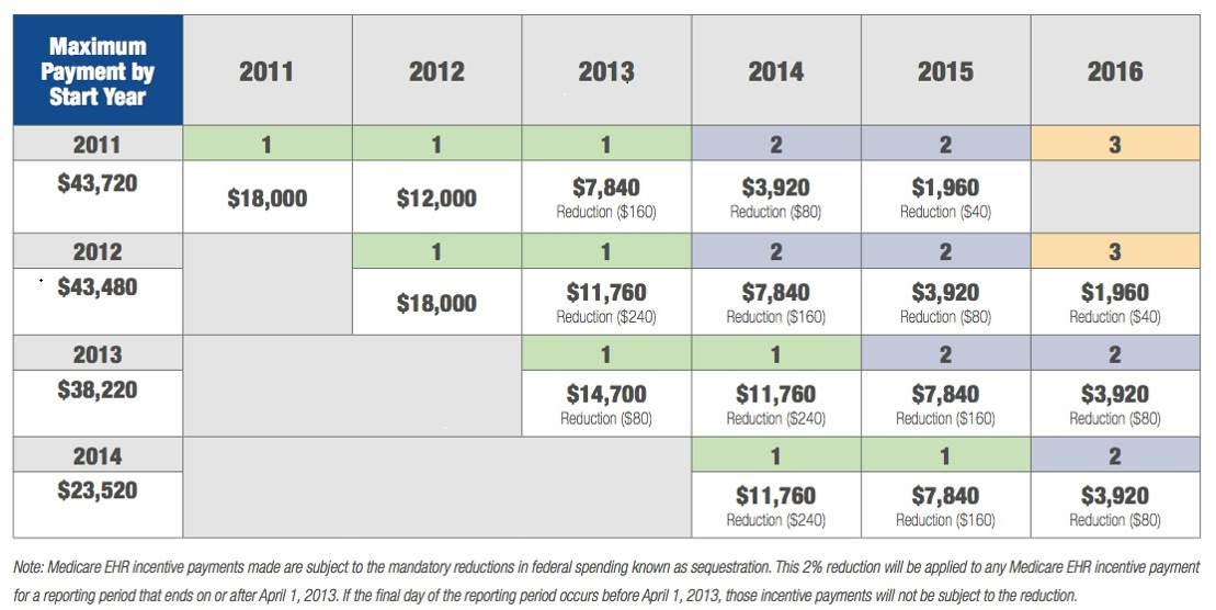 Medicare Incentive Program Details